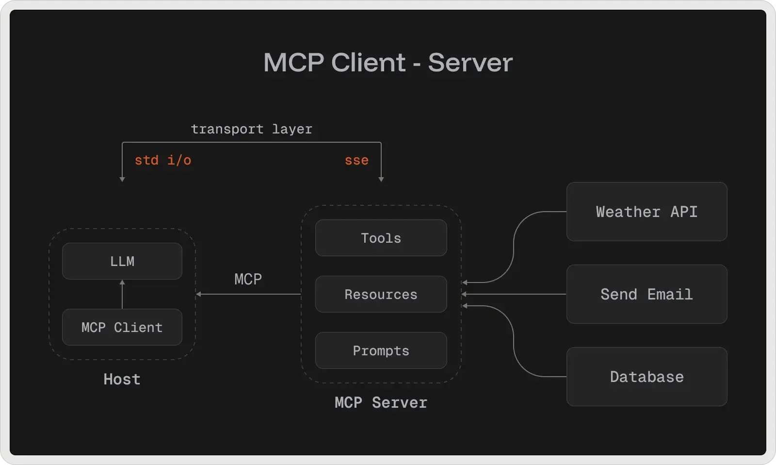 Model Context Protocol (MCP) - Everything You Need to Know